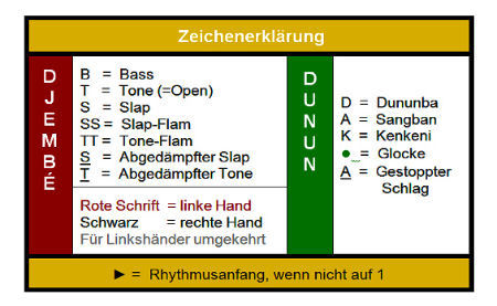 Djembe Trommel Info - Djembe Rhythmen & Noten